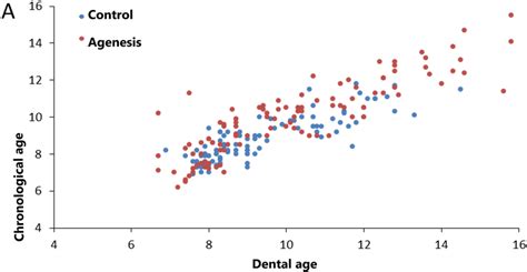 Correlation Of Dental Age And Chronological Age Download Scientific Diagram