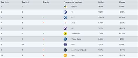 Python Et Sql En Tête Des Langages Des Programmations Les Plus Populaires De 2023 Sur Ieee