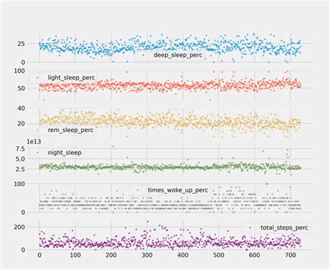 Data Project Part 1 Sleep Analysis