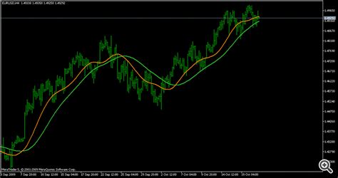 Metatrader 5 Versions Of Indicators Bollinger Bands Bb