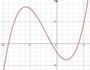 Finding A Polynomial From A Graph Key Steps To Take JDM Educational