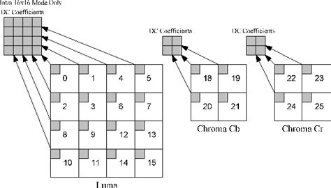 [pdf] Advanced Design Of Tq Iqt Component For H 264 Avc Based On Sopc Validation Semantic Scholar