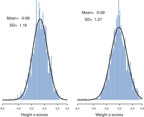 Left Histogram Of 1393 Age Sex Specific Height Z Scores With Mean Download Scientific Diagram Left Histogram Of 1393 Age Sex Specific Height Z Scores With Mean Download Scientific Diagram