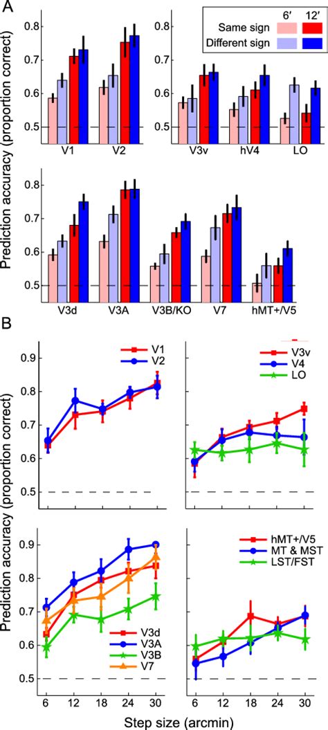 Binary Classifications Predicting The Sign Or Magnitude Of