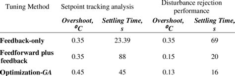 Performance Indicators Of Setpoint Tracking Analysis And Disturbance Download Scientific