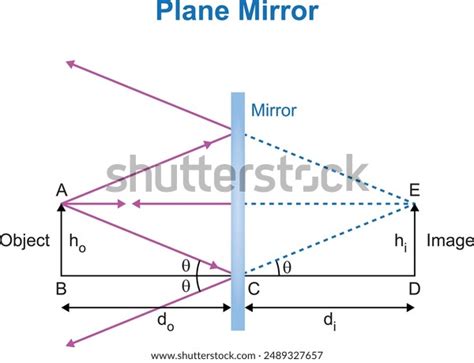 Reflection Light Plane Mirror Scientific Illustration Stock Vector Royalty Free 2489327657