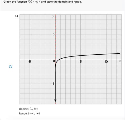 Solved Graph The Function F X Log X And State The Chegg