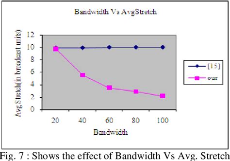 Figure 7 From Optimal Round Robin Orr Scheduling For On Demand Broadcast In Mobile Computing