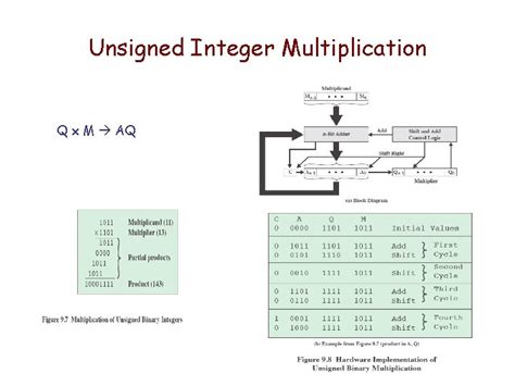 topics integer arithmetic floating point representation floating point