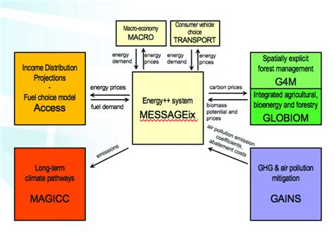 Iiasa Integrated Assessment Framework Download Scientific Diagram
