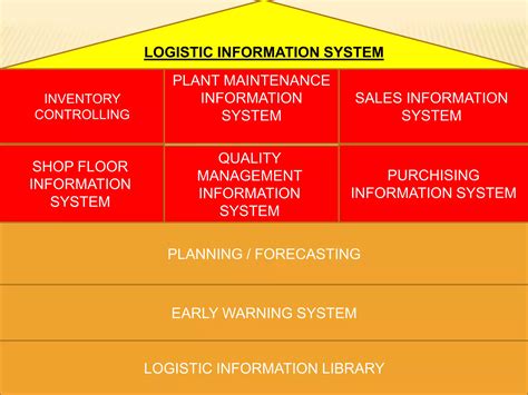 Logistics Information System Pptx