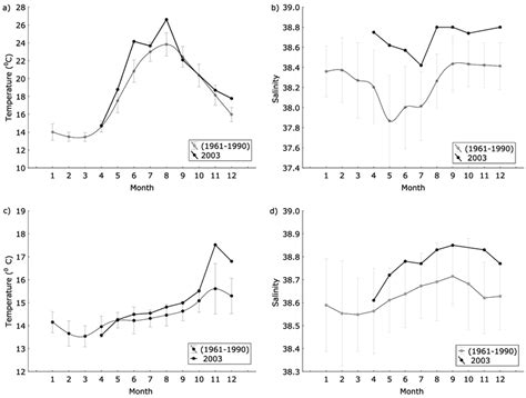 Monthly Mean Surface Temperature A And Salinity B And Bottom