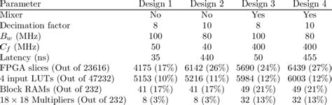 Implementation Summary For FDD Designs In All The Designs Below The Download Scientific