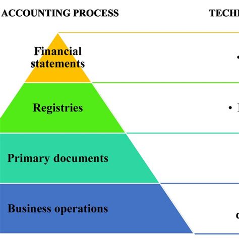 The Structure Of Accounting In Digitalization Note Compiled By The Download Scientific