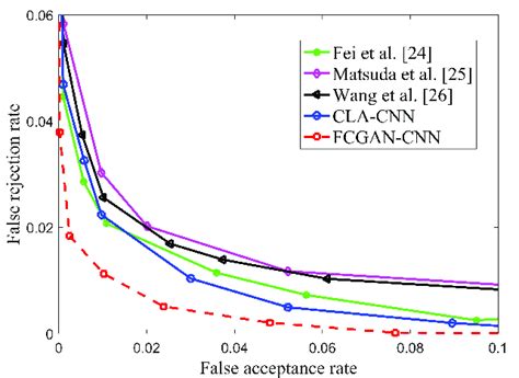 Roc Curves Of Various Feature Extraction Methods Download Scientific