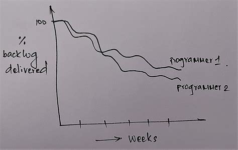 Persuasive Pair Programming Getting Pair Programming Right Is By Nish Deodhar Hackernoon