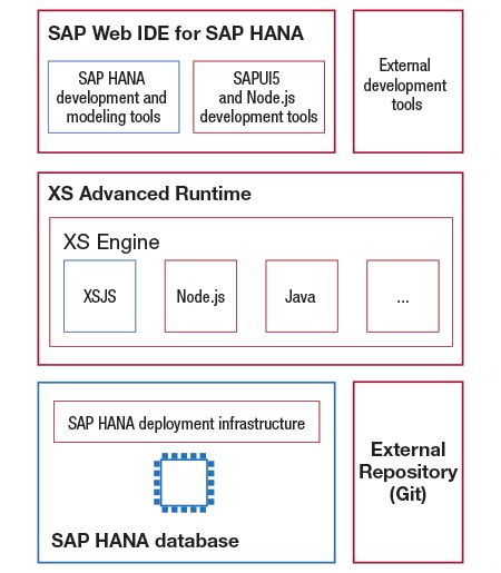 a new development platform for native sap hana applications mastering sap