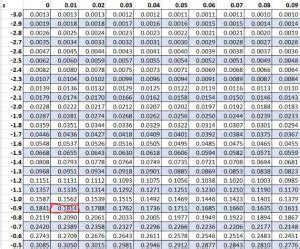Can A Z Score Be Negative