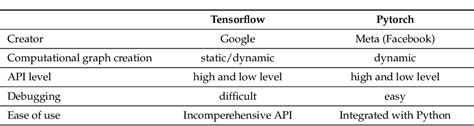 Table 1 From How Do Deep Learning Framework Versions Affect The