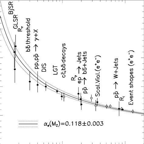1 Running Of The Qcd Coupling Constant α S For Different Boundary Download Scientific