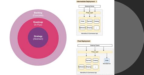 List Decompose Monolith Curated By Rajat Medium