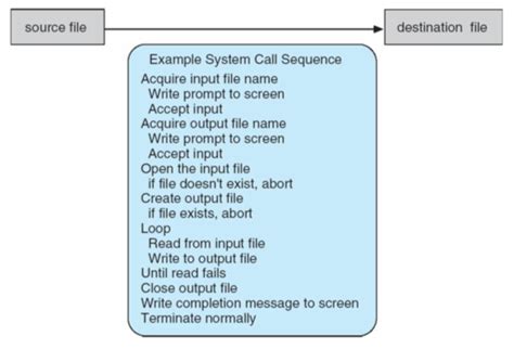 Solved Create A C Program Using Only System Calls No Printf Chegg Com