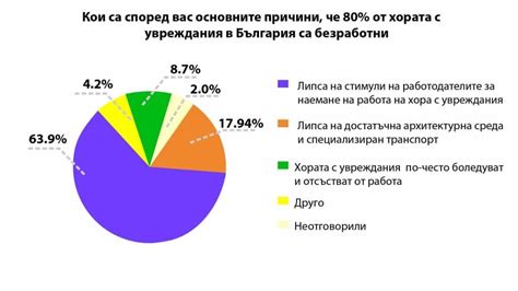 Липсата на толерантност или предубеждения спират работодателите да наемат хората с увреждания
