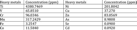 Concentration Of Heavy Metals Download Scientific Diagram