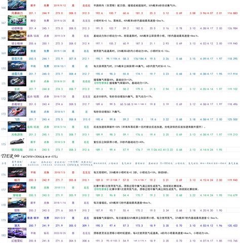 QQ飞车手游全T 全A赛车数据排行榜2023 05 20 哔哩哔哩
