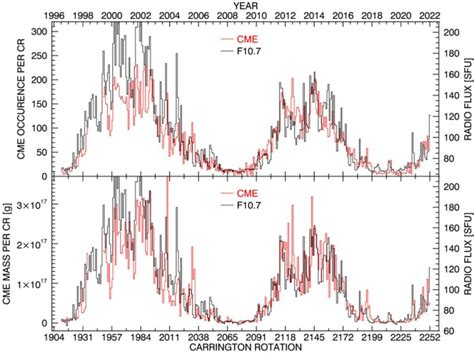 Temporal Variations Of The Occurrence Rate Of CMEs With Known Mass Download Scientific Diagram