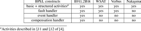 comparison of bpel constructs support among model checking approaches