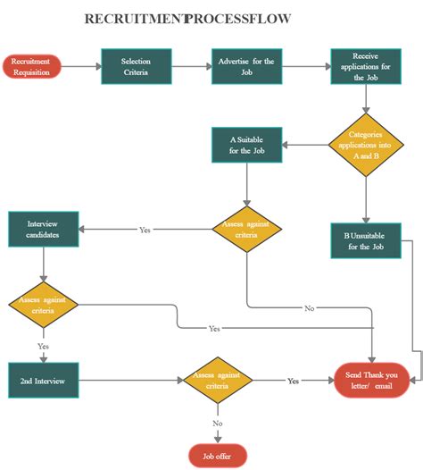 Recruitment Process Flowchart Creately Data Flow Diagram Class Diagram Block Diagram Venn