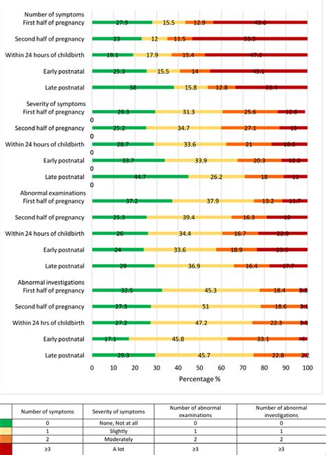 Histogram Of Number And Severity Of Symptoms Reported Number Of