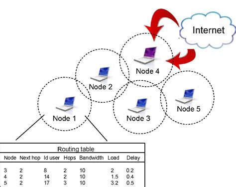 Figure 9 From A Neural Networks Based Hybrid Routing Protocol For Wireless Mesh Networks