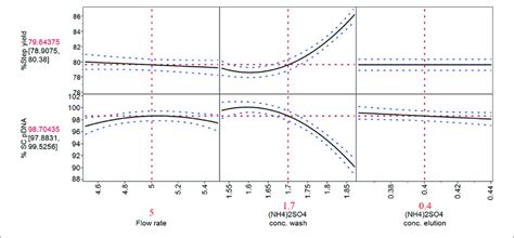 prediction profiler of optimized process on hic purification step