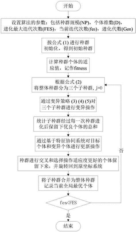 多尺度协同差分进化优化方法与流程