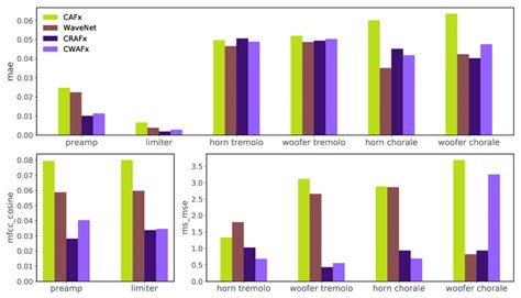mae mfcc cosine and ms mse values with the test dataset for all the download scientific