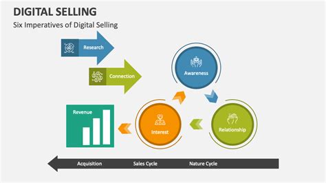 Digital Selling PowerPoint And Google Slides Template PPT Slides
