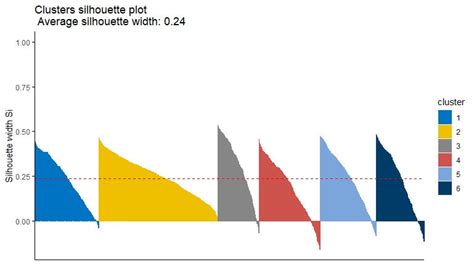 Silhouette Plot Of The Results With The K Means Cluster Method Download Scientific Diagram