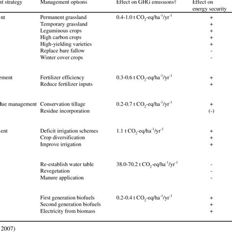 Effects Of GHG Mitigating Soil Management Strategies On Energy Security Download Scientific