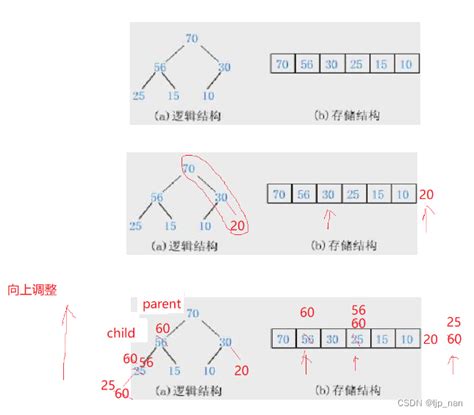 深入理解堆数据结构:完全二叉树顺序存储与小大根堆实现 Csdn博客 深入理解堆数据结构:完全二叉树顺序存储与小大根堆实现 Csdn博客