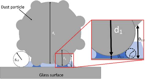 Figure 1 From Particle Size Dependent Analysis Of The Impact Of