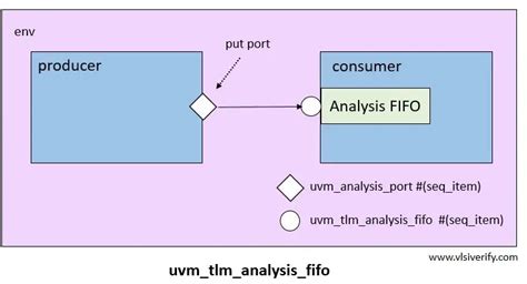 TLM Analysis FIFO VLSI Verify