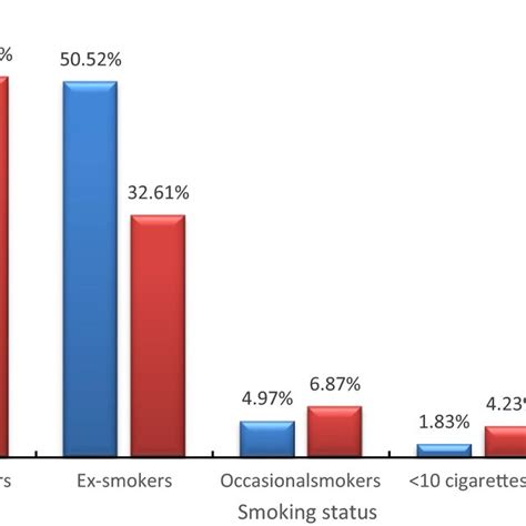 Smoking Status Between Lung Cancer And Other Cancers Notes Other