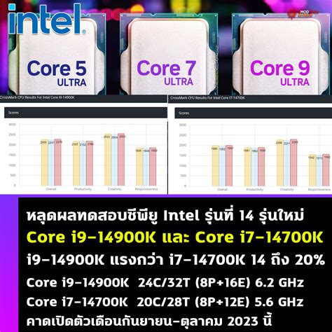 หลุดผลทดสอบ Intel Core I9 14900k และ Core I7 14700k ในรหัส Raptor Lake Refresh รุ่นใหม่ล่าสุด