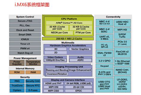 I MX Q Cortex A Core Board GHz GB DDR GB EMMC Quad Core Module For Android Ubuntu