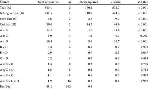 Analysis Of Variance Of Factors Influencing Spring Barley Grain Yield