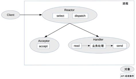 19 单服务器高性能模式：reactor与proactor？ 简书