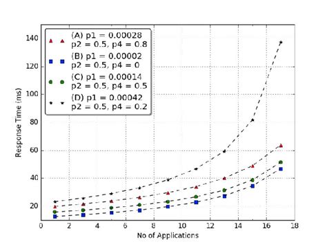 Depicts The Packet Response Time In Our Model In Scenario C We Can See Download Scientific