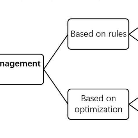 Hybrid Energy Management Strategy Download Scientific Diagram